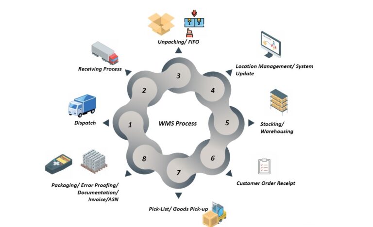 WMS – AAD Technology